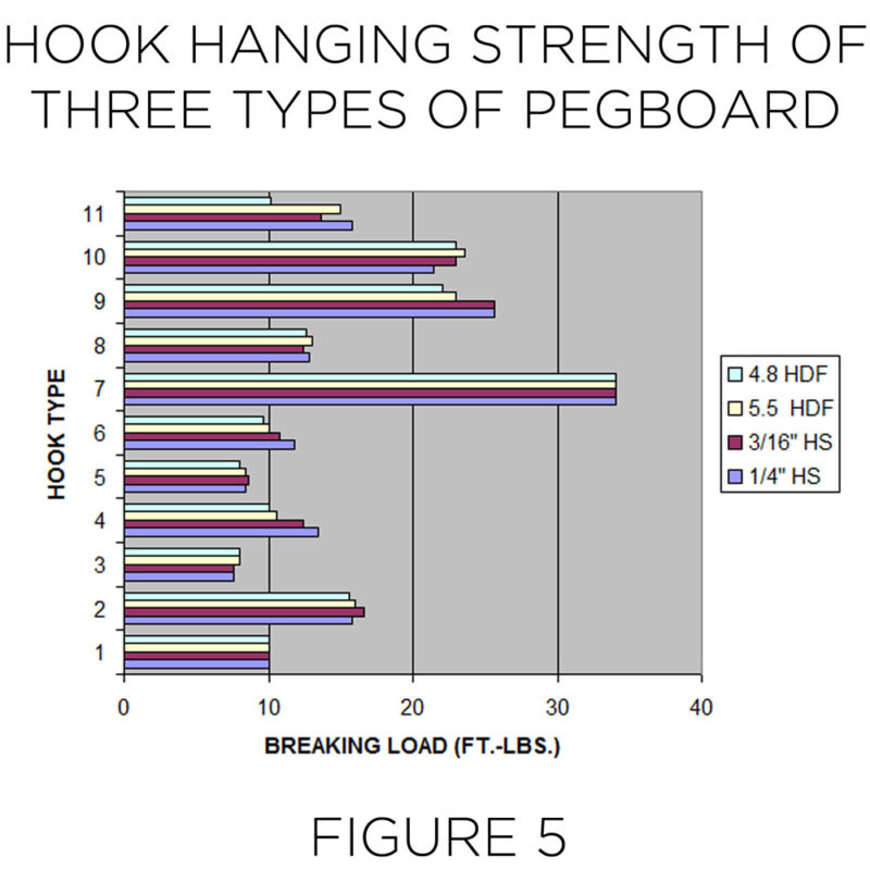 Pegboard Hook Hanging Strength - Panel Processing Inc.